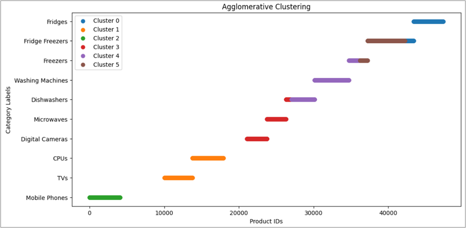 Implement Hierarchical Clustering In Python Ibm Developer